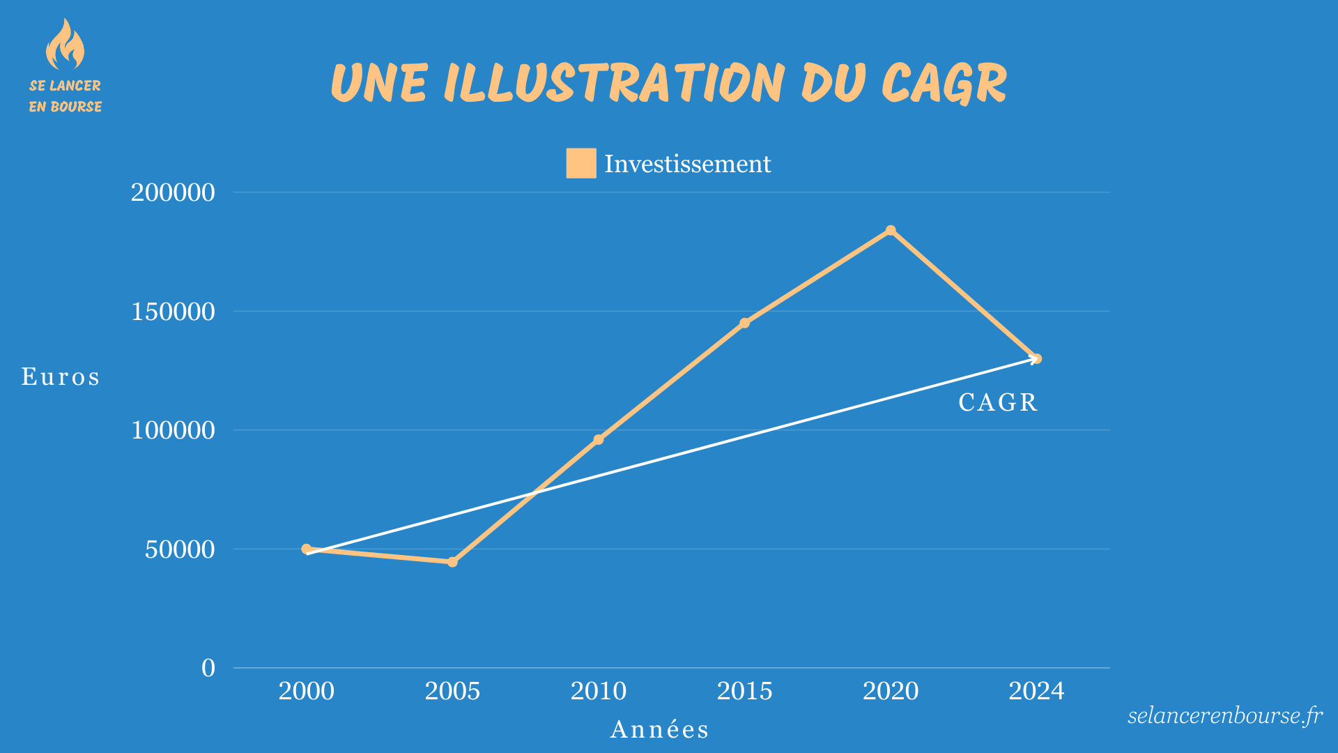 CAGR Definition Expliquée : Tout savoir sur cet Indicateur